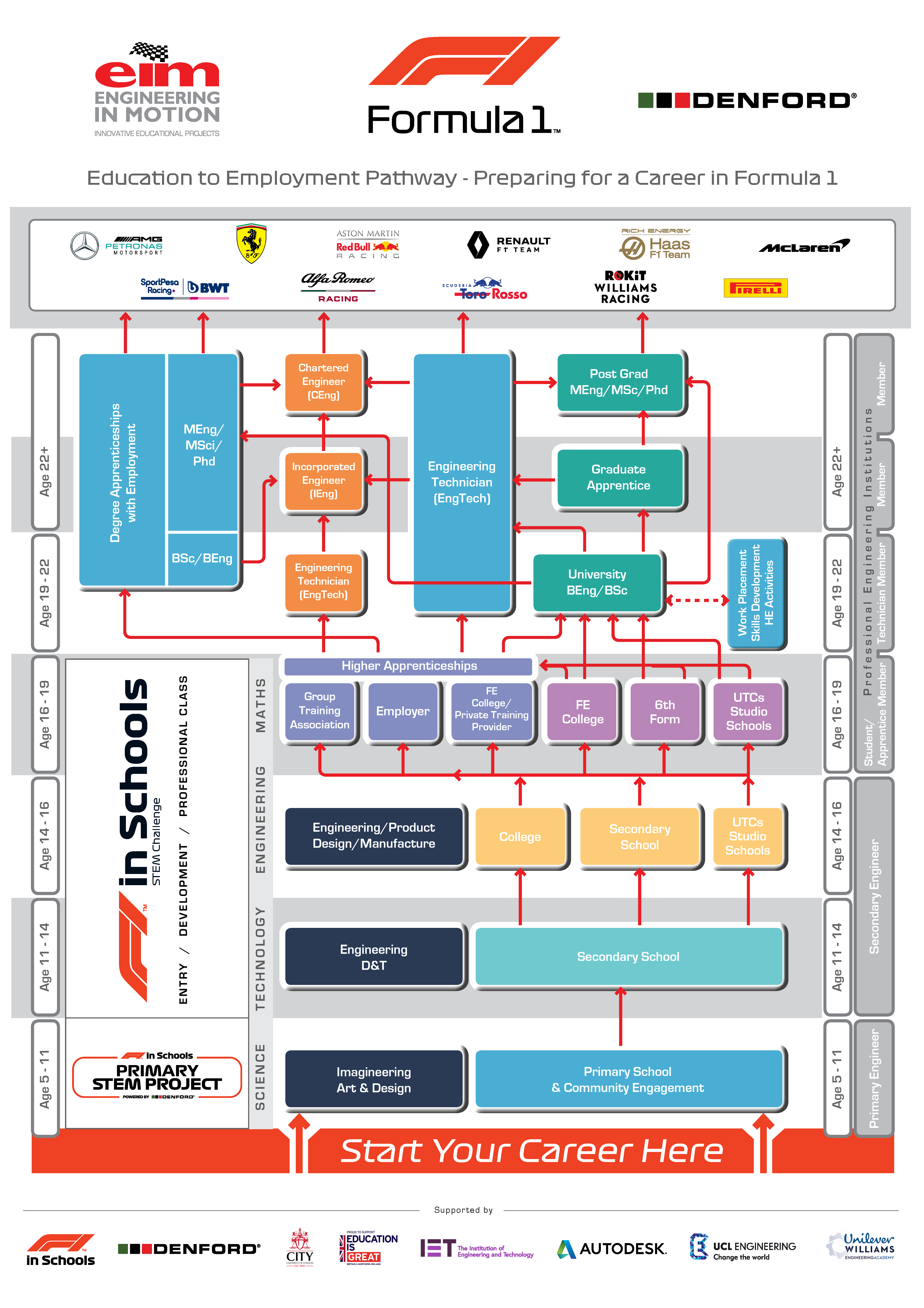 Design & Technology |Careers | Careers in F1