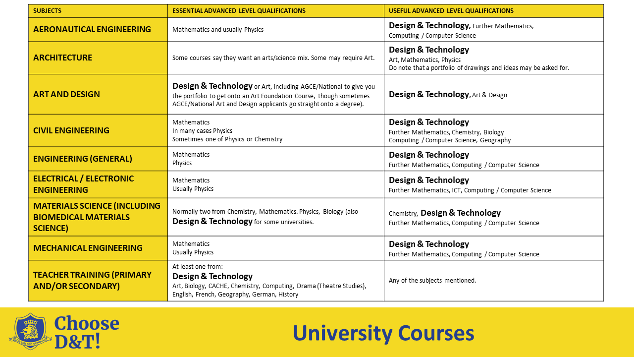 Design & Technology |Careers | D&T Careers